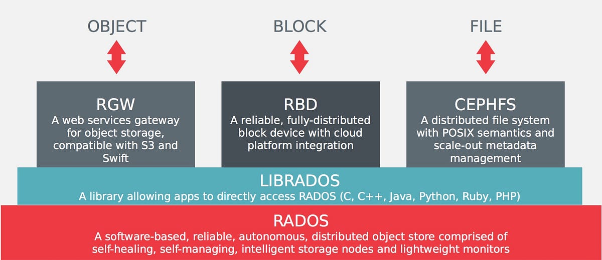 Ceph — Look around the CRUSH Map. CRUSH is the powerful, highly… | by Guillaume Chenuet | Medium