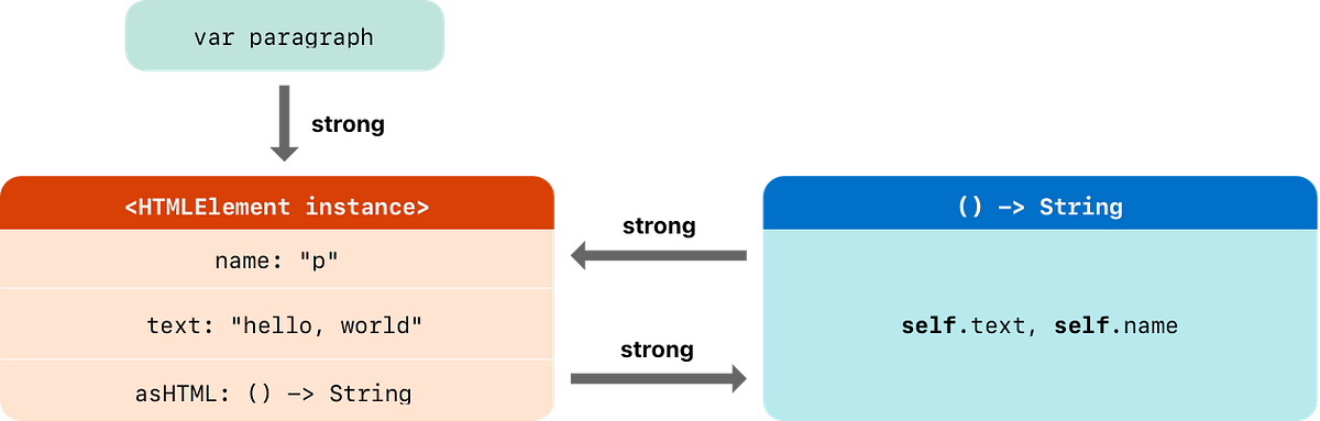 [Swift] Retain Cycle 2 — Closure와 Capture List | by Miya | Dec, 2024 | Medium