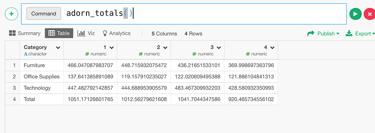 Adding Total Column and Total Row to Table Data with Janitor R Package | by Kan Nishida | learn ...