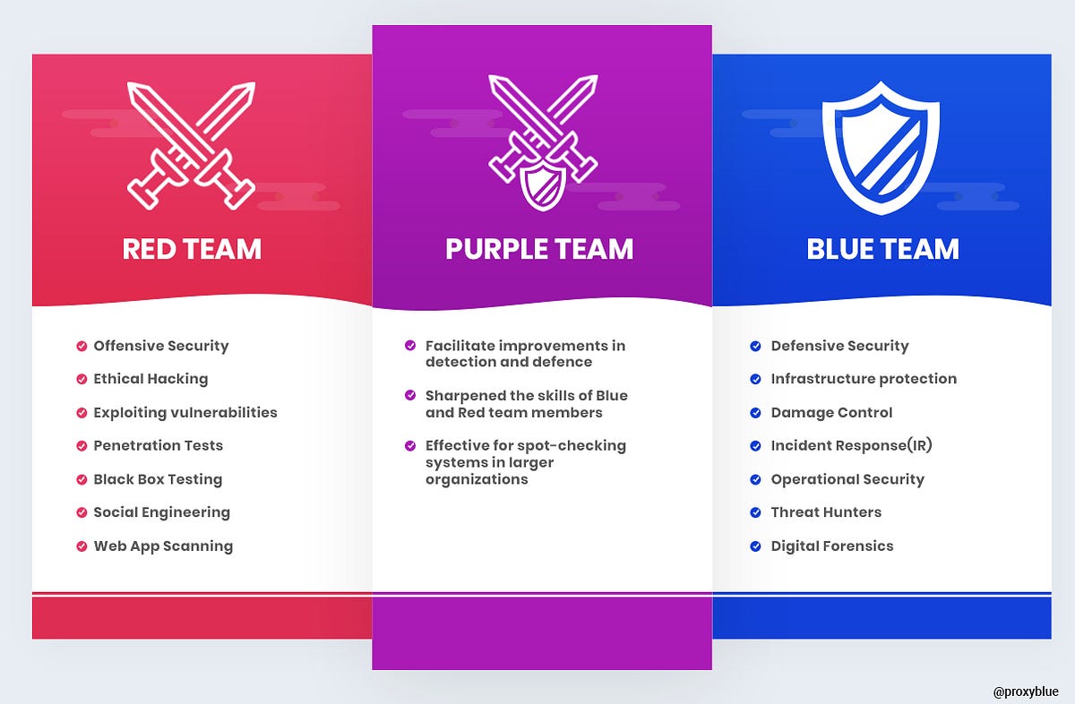 Purple Teaming: Bridging the Gap Between Red and Blue Teams | by ...
