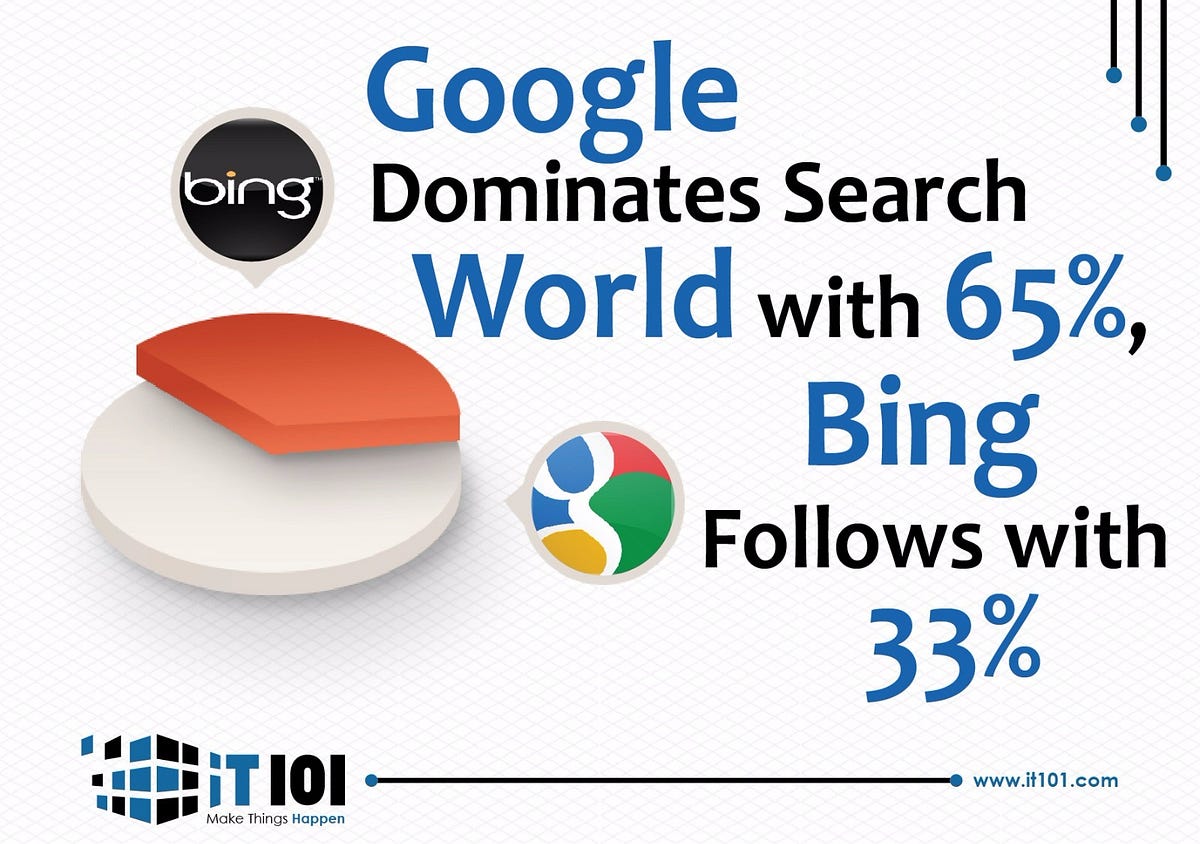Google Dominates Search World with 65 Percent Bing Follows with 33 ...
