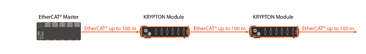 What Is EtherCAT Protocol and How Does It Work? | Dewesoft | Medium
