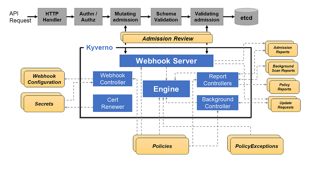 🚀 Kyverno: A Comprehensive Guide to Kubernetes Policy Management🔐 | by ...