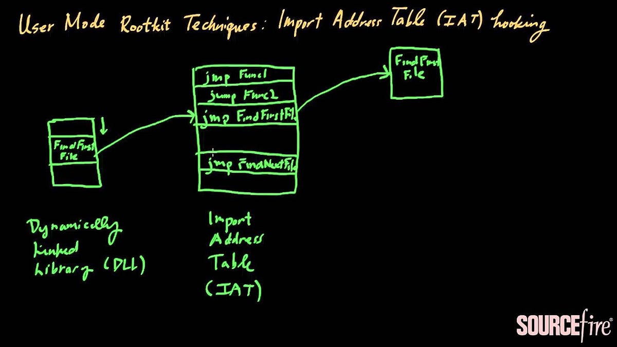 Malware to Bypass IAT Detection — Import Address Table | by S12 ...