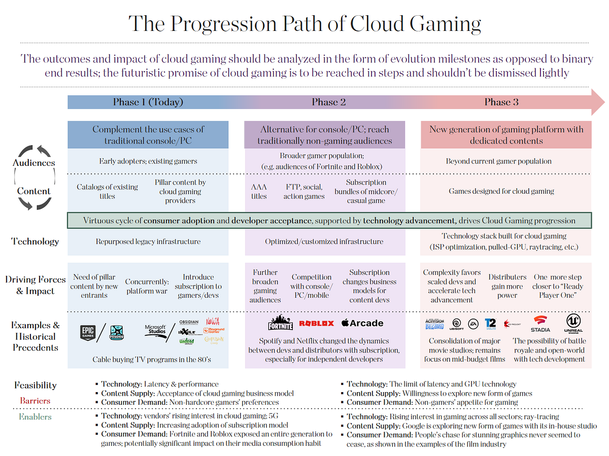 Progression of Cloud Gaming, Subscription, Vertical Integration, and ...