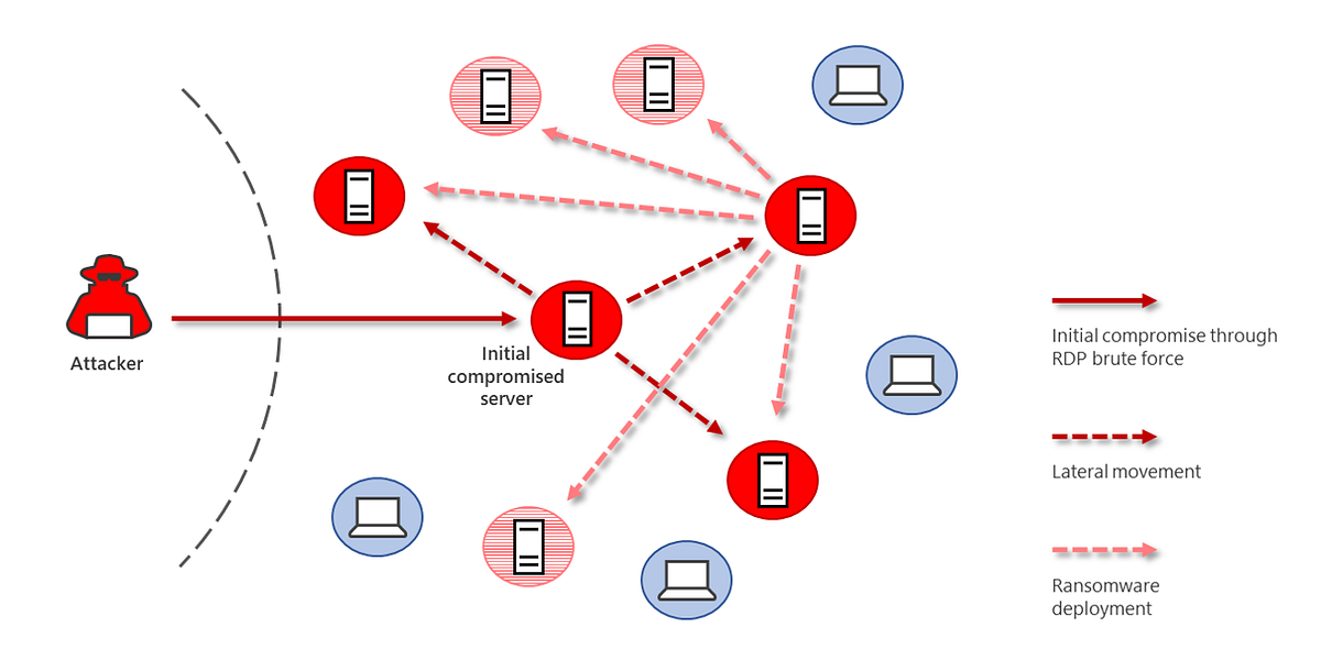 Lateral Movement Techniques Through File Share Exploitation | by ...