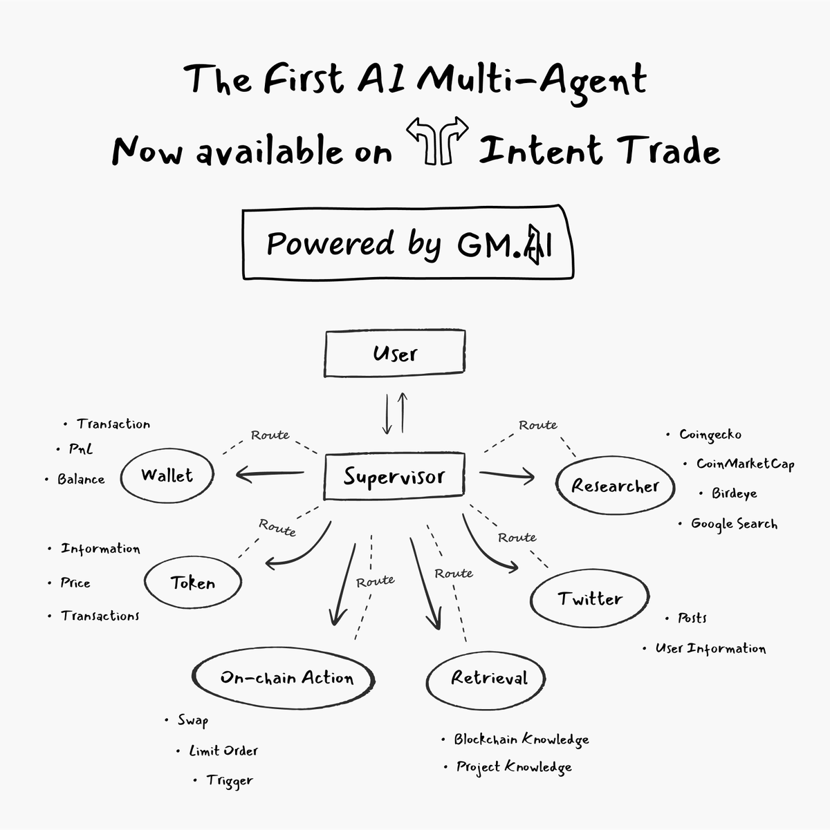The First AI Multi-Agent and Multi-LLM System for Blockchain | Powered by GM.AI | by GM.AI ...