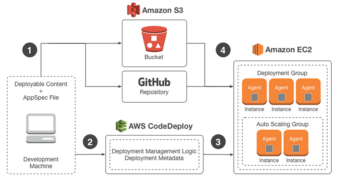 Amazon Web Service CodeDeploy with Github | by Oskoui+Oskoui, Inc. | Medium