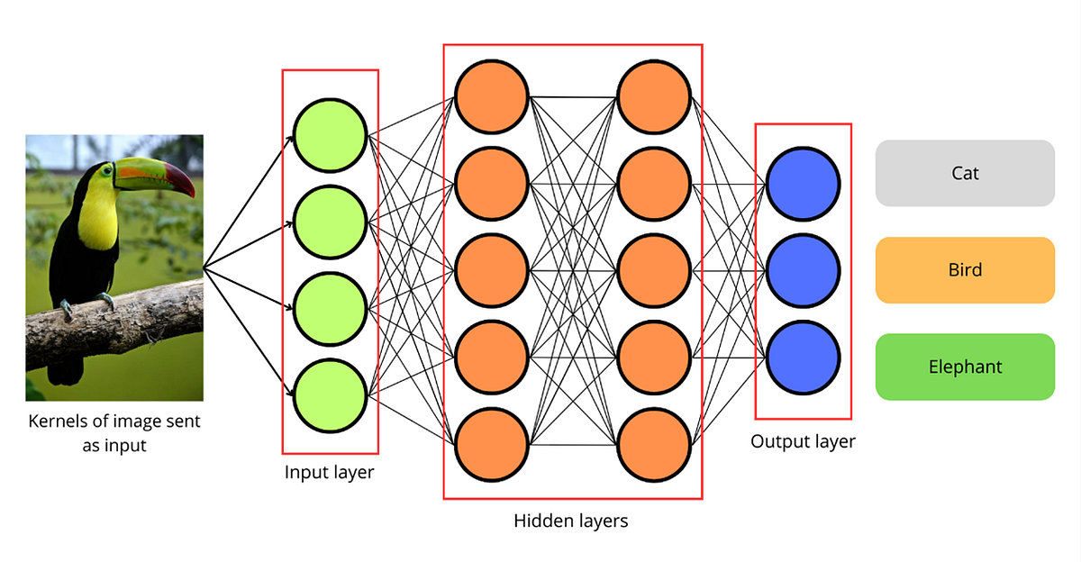 Convolutional Neural Networks for Deep Learning pt. 1 | Accedia