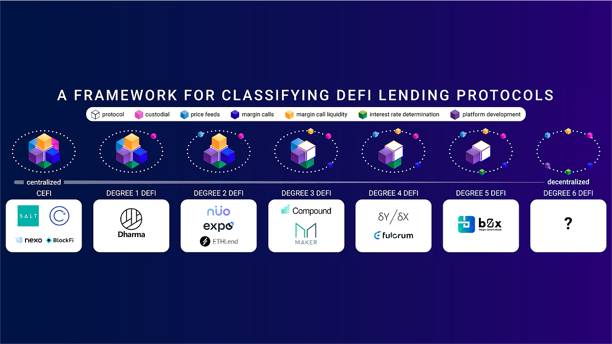 How Decentralized is DeFi? A Framework for Classifying Lending ...