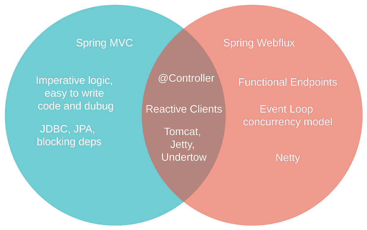 A Basic Introduction To Spring WebFlux | by Knoldus Inc. | Medium