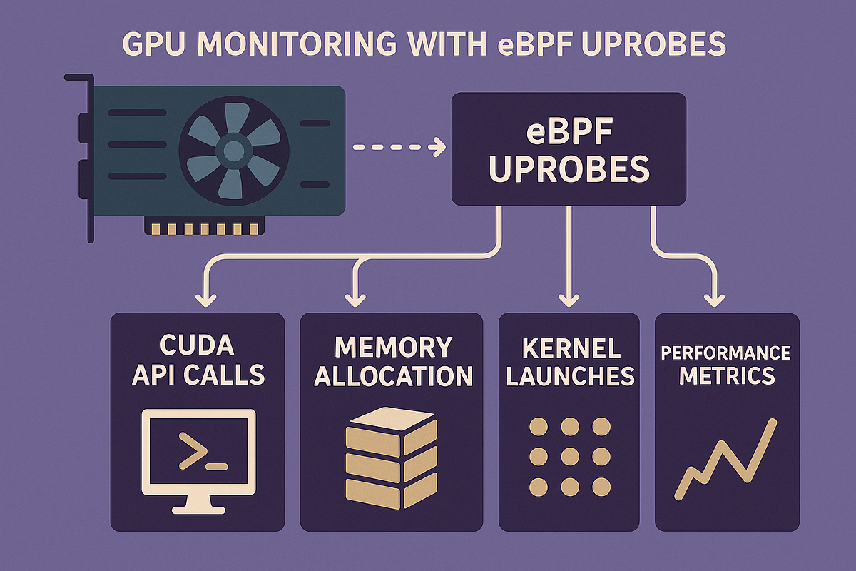 Inside CUDA: Building eBPF uprobes for GPU Monitoring | by kcl17 | Jul, 2025 | Medium