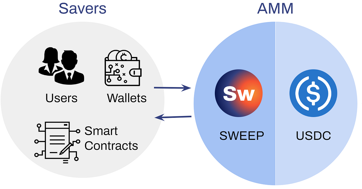 Sweep protocol for stablecoin savings | by Sweep Protocol | Medium