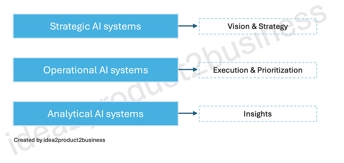 AI systems for product management — How AI PMs are building their edge ...