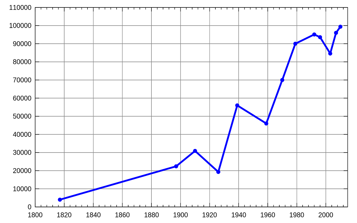 Minimum Lines to Represent a Line Chart | by Omar Faroque | Algorithm and DataStructure | Medium