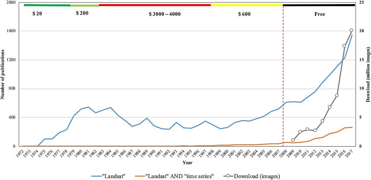 Can LISS-4 (Now) Publicly Available Data Mimic the Success of Landsat ...
