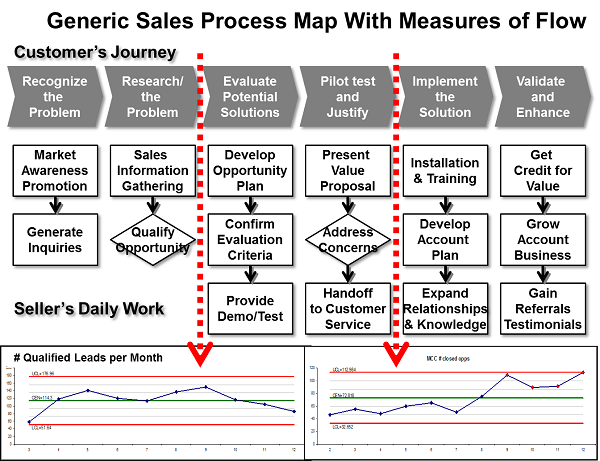 Generic Sales Cycle