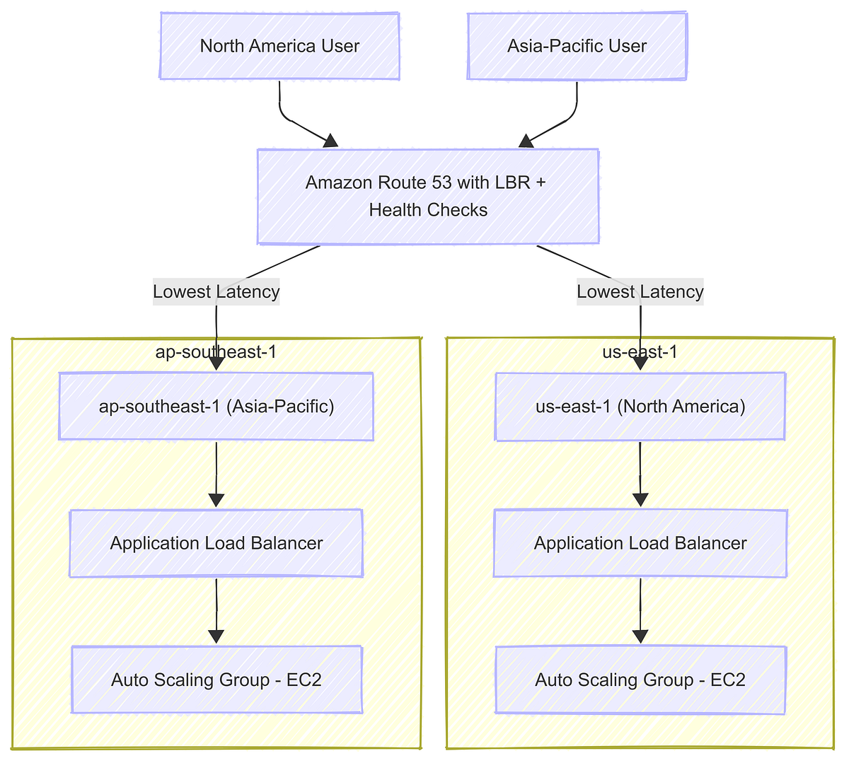 📡 Global Routing with Low Latency and Automatic Failover using Route 53 and AWS Global ...