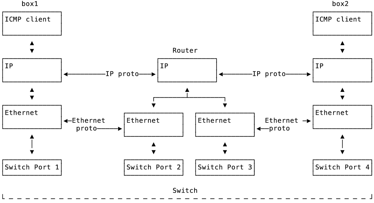 How Rust Is Eating the Networking Stack (eBPF, io_uring, QUIC) | by TheOpinionatedDev | Medium