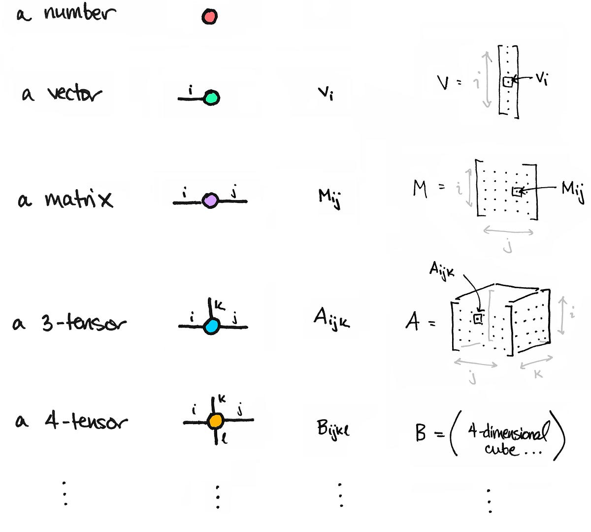 Penrose’s Graphical Notation. In this article, we will learn how to ...