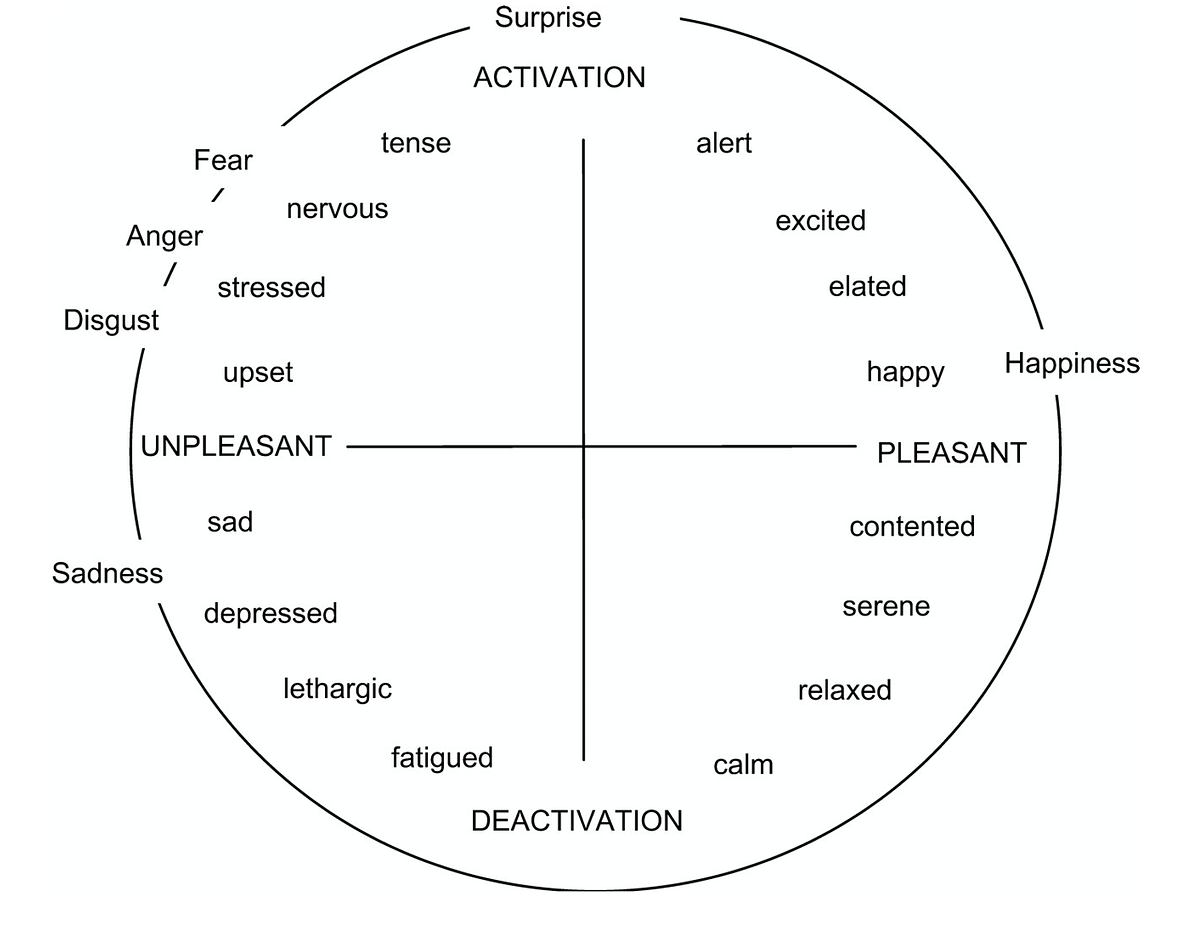 The Circumplex Model of Affect and Human Behavior | by Taylor Amarel ...