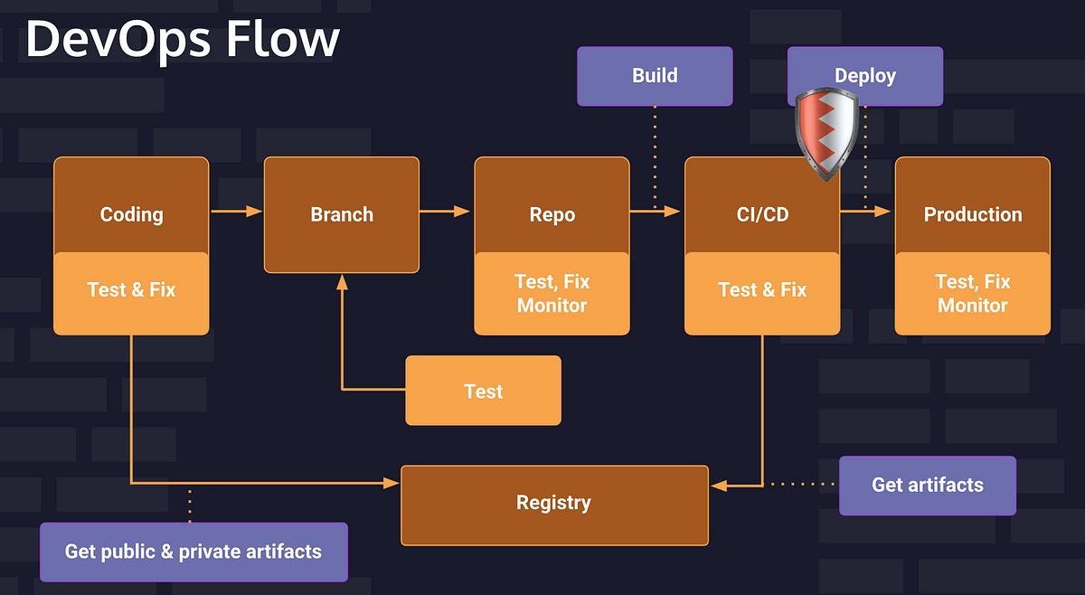 Ops Fusion: Blending DevOps, Security, AI, ML, and Git for Success | by SKYLYT IT | Medium
