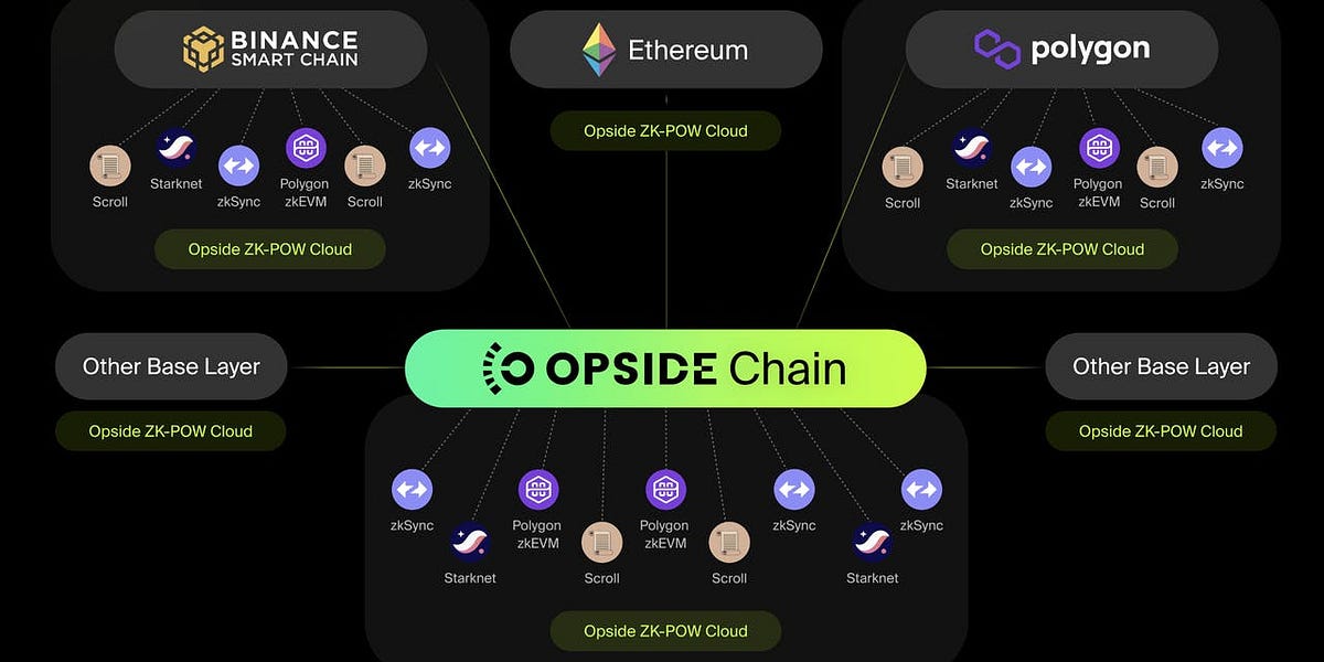 Opside ZK-PoW V2.0: Một mạng lưới chứng minh phi tập trung đa chuỗi và ...