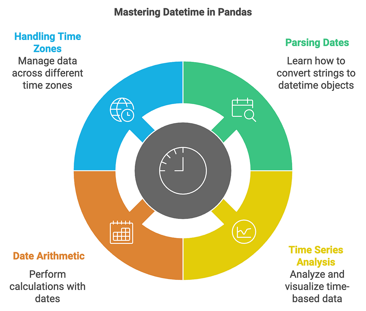 Handling Date and Time Data in Machine Learning: A Comprehensive Guide🌟 ...