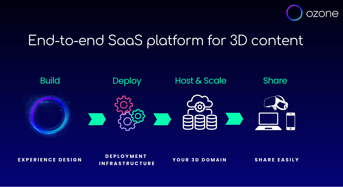Unleashing the Power of Ozone: A New 3D Platform for Metaverse-driven Digital Transformation ...