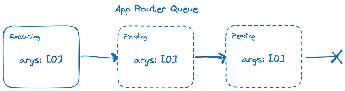 Server Actions の同時実行制御と画面の状態更新. Next.js Server Actions の直列実行のお話 | by ...