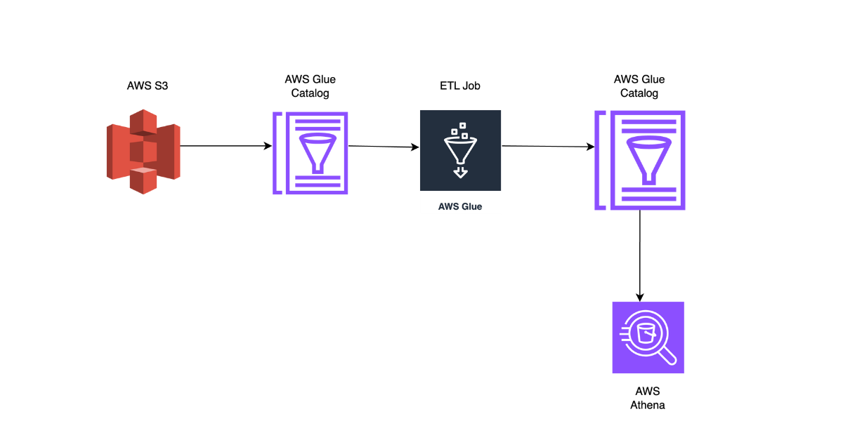 Efficient XML Data Processing and Querying with AWS Glue and Athena — A Comprehensive Guide | by ...