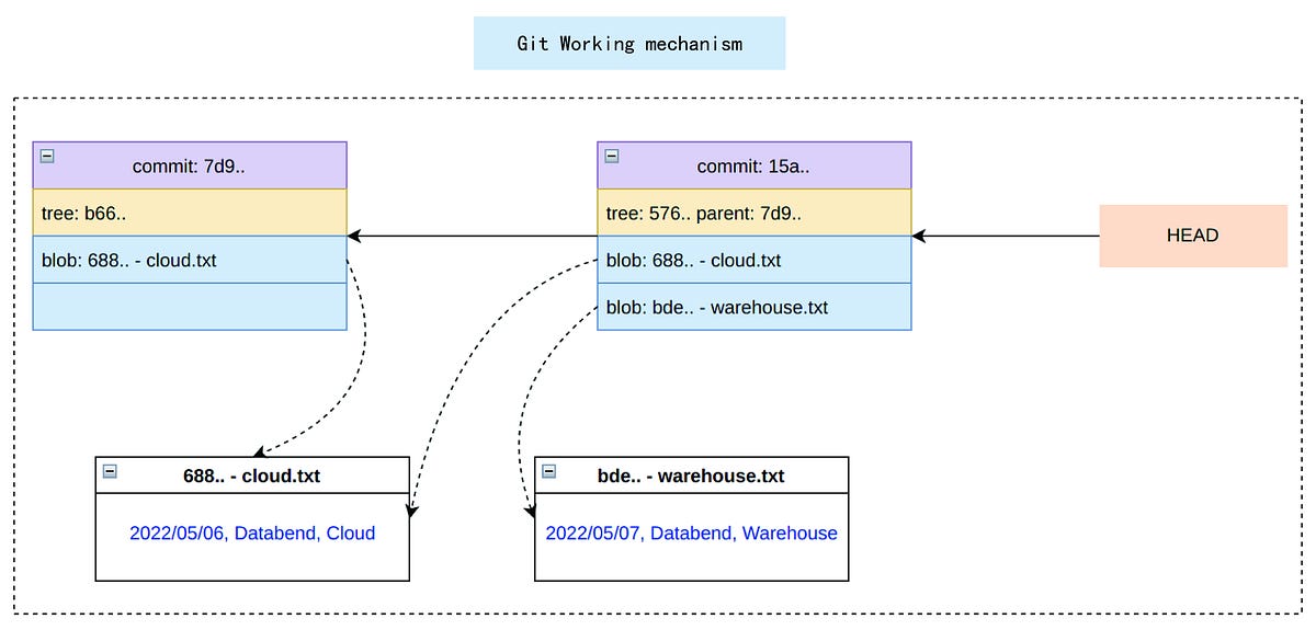 From Git to Fuse Engine. Databend, developed with Rust, is a… | by Databend | Medium