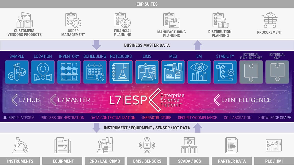 Powering the Life Sciences Digital Revolution with L7|ESP® | by L7 Informatics | Medium
