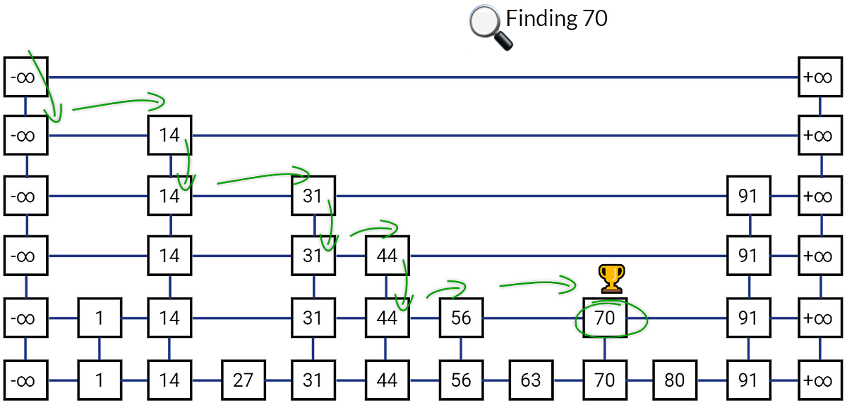 Redis Skiplist. The skiplist in Redis is an underlying… | by Dylan Wang | Medium