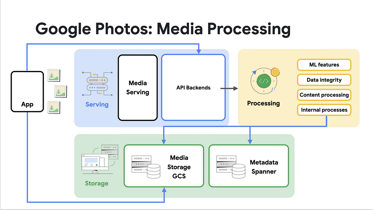 Google Cloud Platform Technology Nuggets — July 16–31, 2023 Edition | by Romin Irani | Google ...