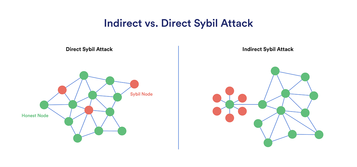 Blockchain Vulnerabilities: Sybil attack & 51% attack | by Josué ...