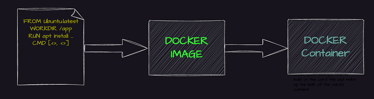 The Docker Lifecycle: From Image to Container and Beyond | by Faiz Al ...