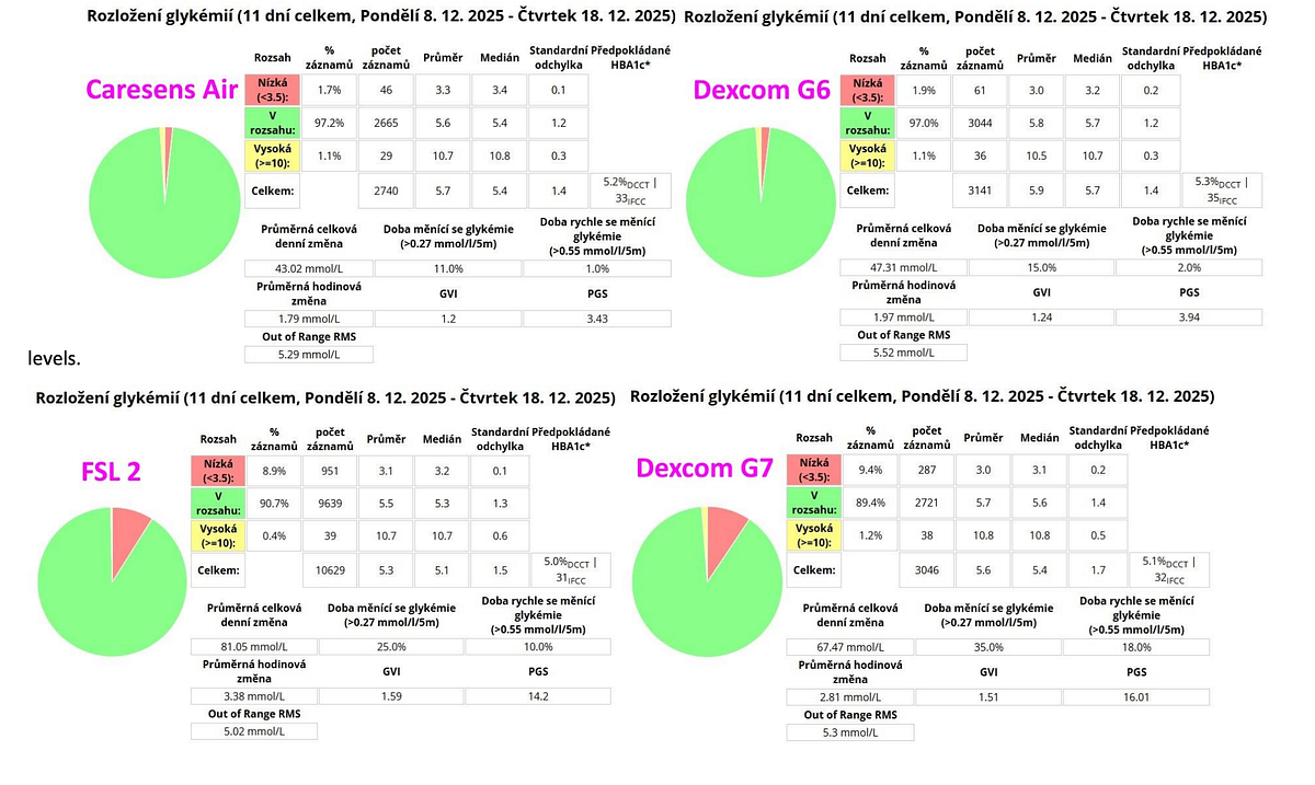Insights from Testing 10 CGMs — A Comparison in Reliability and ...
