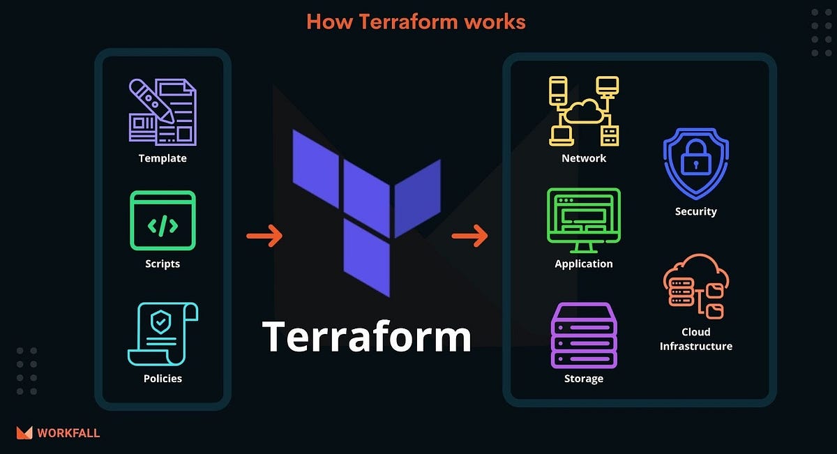 Terraform in 21 days — Learning Journal - Gwen Leigh - Medium