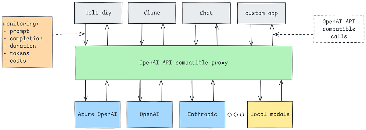 Setup for LLM experimentation with OpenAI API and local models | by ...