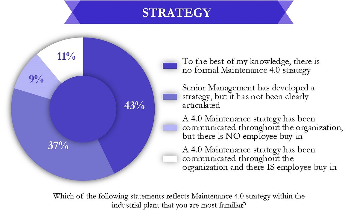 O&M Research Update: The Maturity of Maintenance 4.0 Strategies | by ...