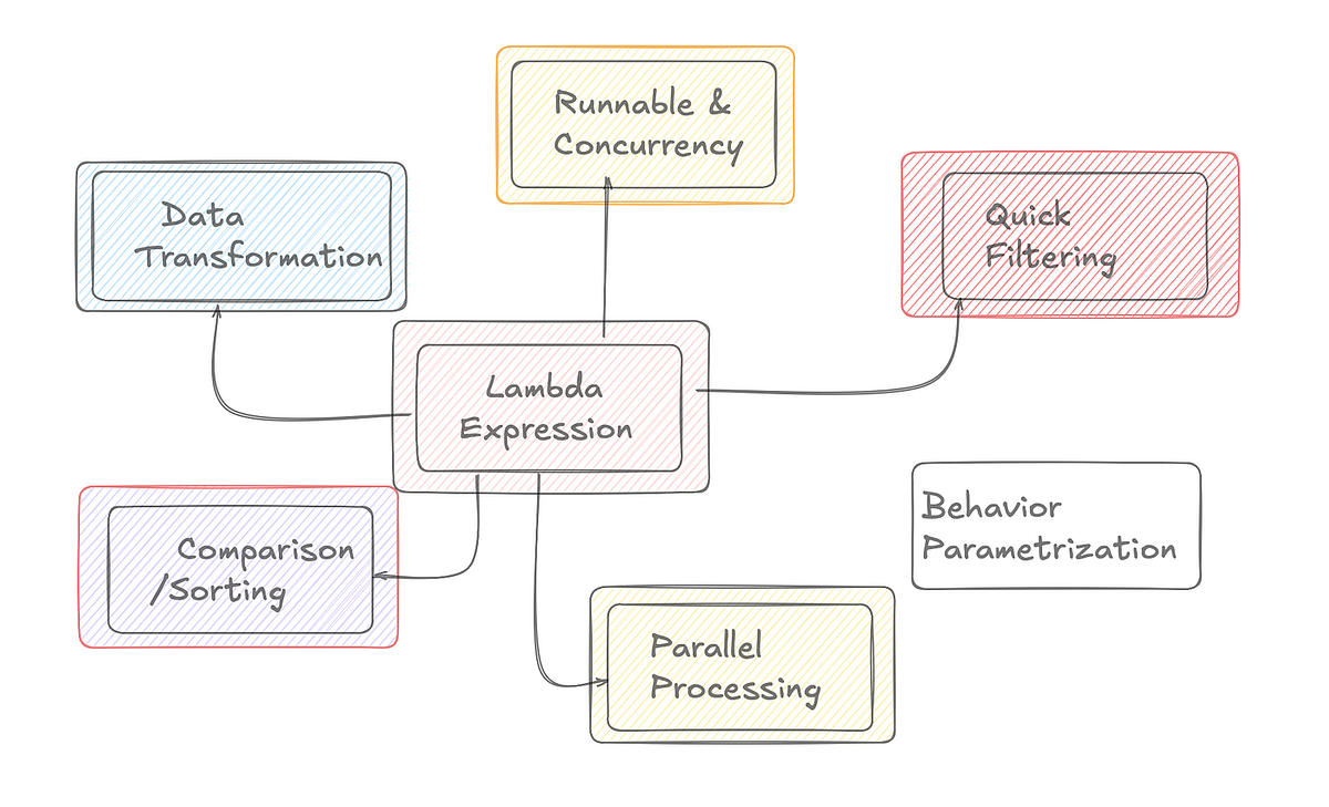 These Java Lambda Tricks Will Make Your Code Shine. | by Vikas Taank | Aug, 2025 | Medium
