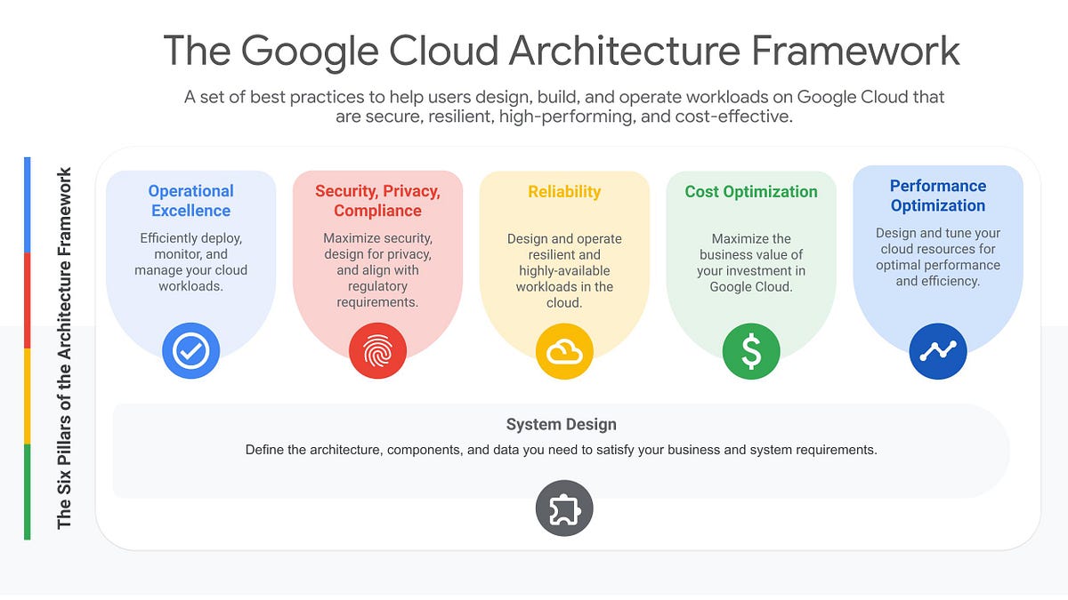 Easy GCP — Google Cloud Well-Architected Framework | by Antonella Blasetti | Google Cloud ...