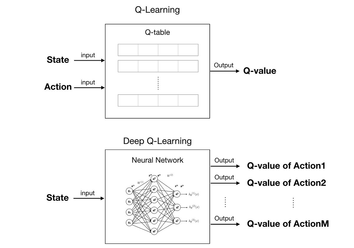Q-learning and Deep Q-Learning. Q-learning is a commonly used… | by Dylan Wang | Medium