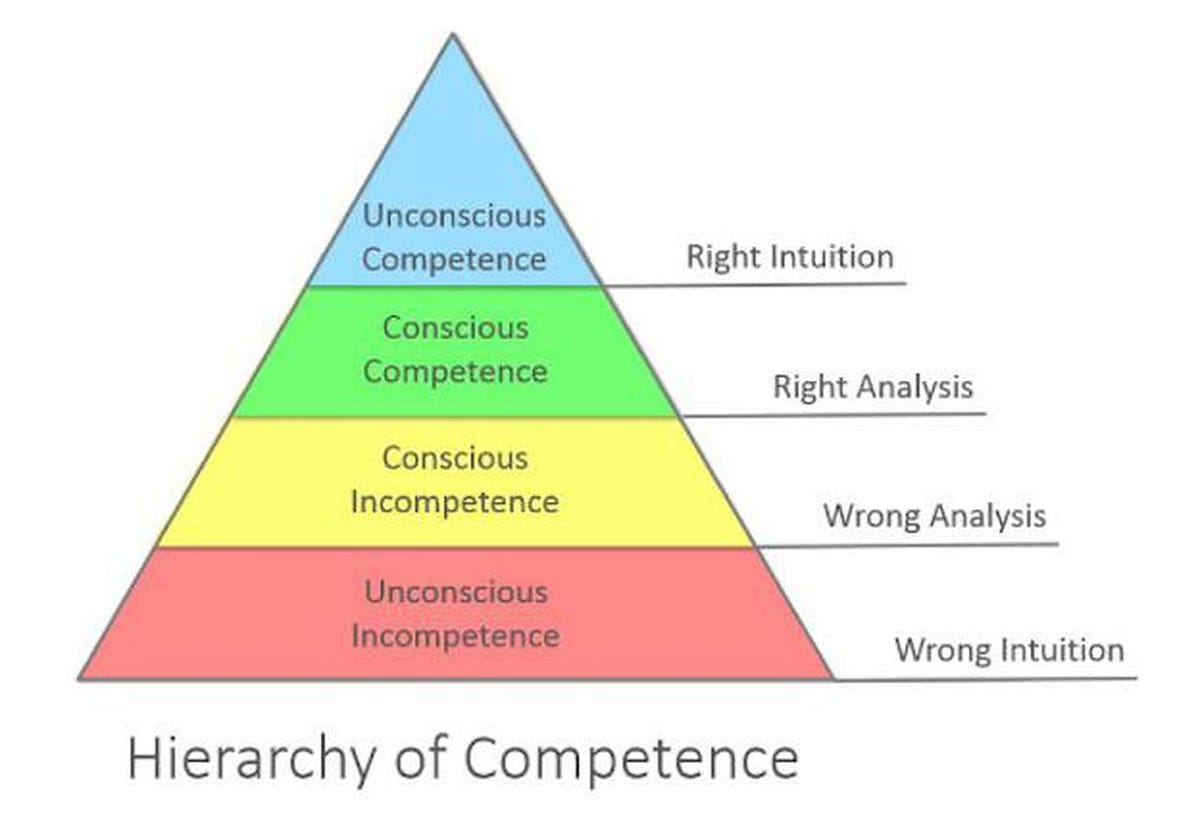 The Test Of True Competence Is The End Result! | by Susan Leonard | Medium
