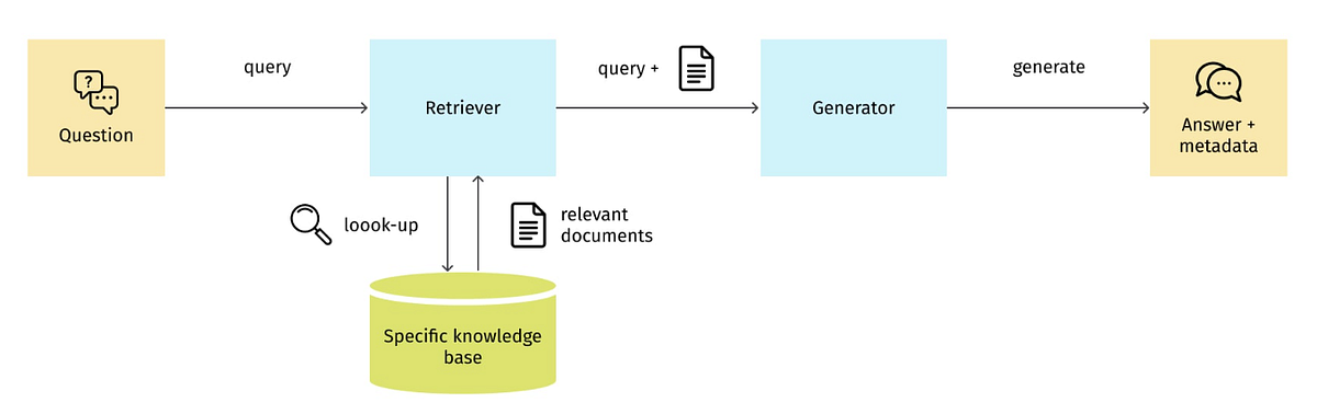 Adaptive Retrieval-Augmented Generation (RAG) System | by Ashish Kumar ...