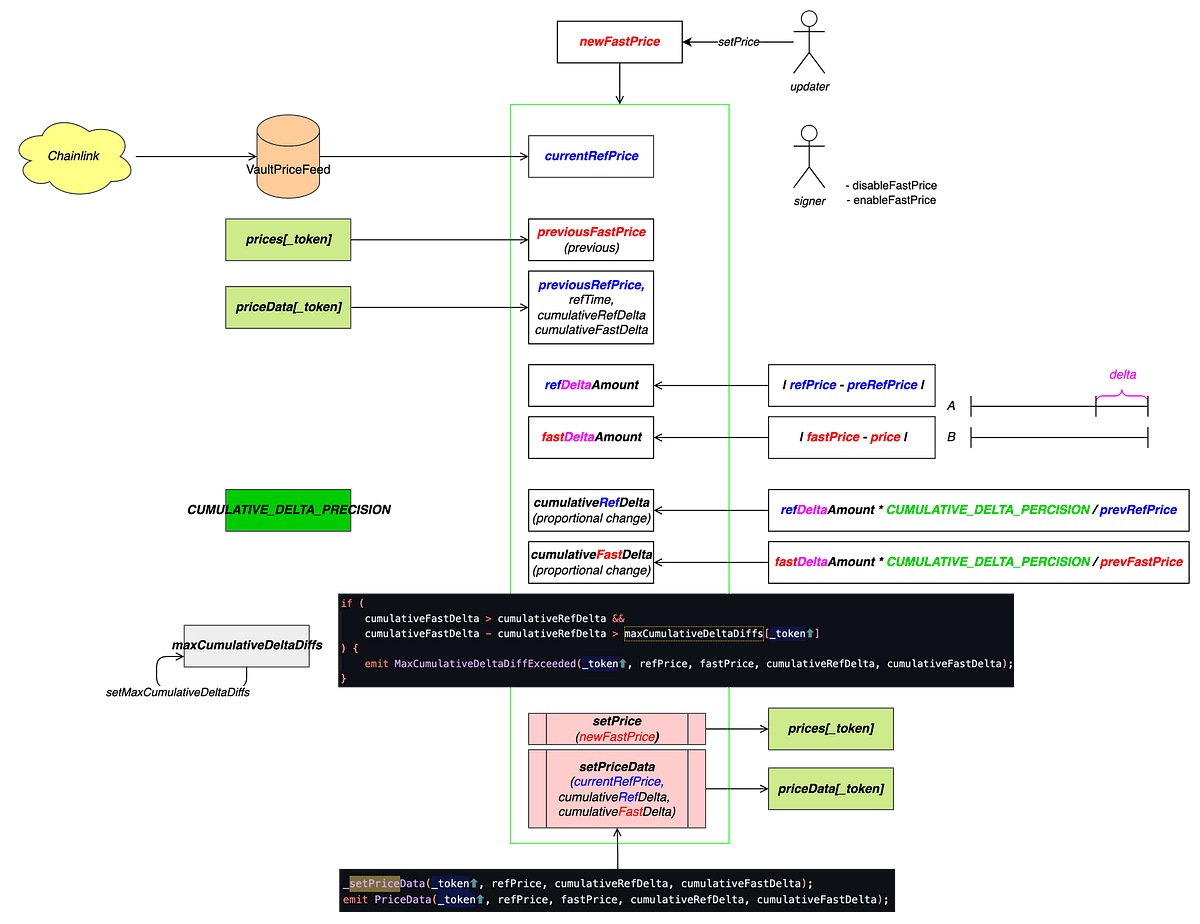 GMX V1. GMX is a decentralized spot and… | by blgamann | Medium