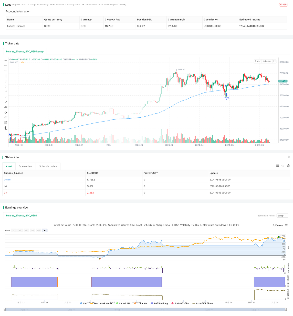 EMA100 and NUPL Relative Unrealized Profit Quantitative Trading ...