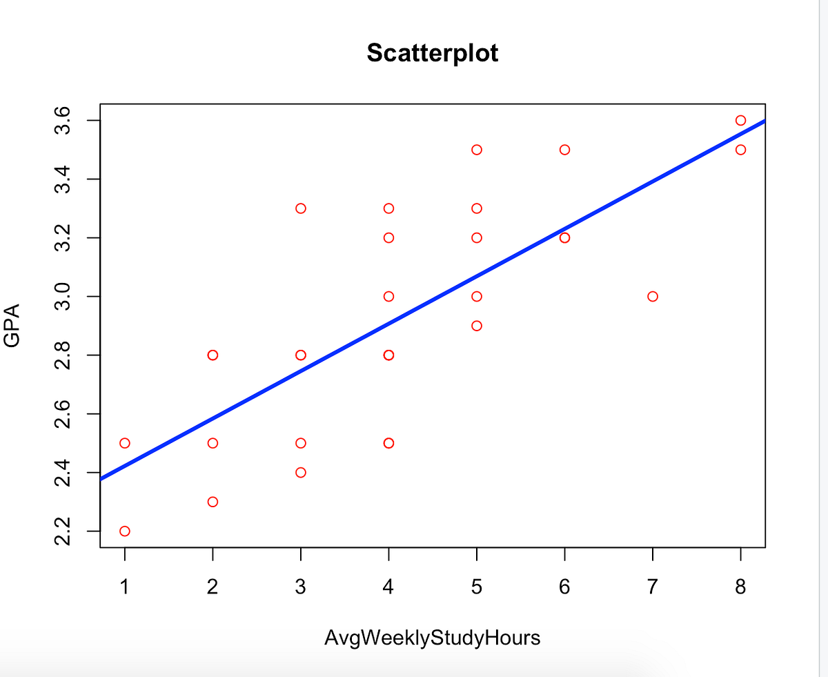 Predictive Analysis using Simple Linear Regression in R! | by Priyasha ...