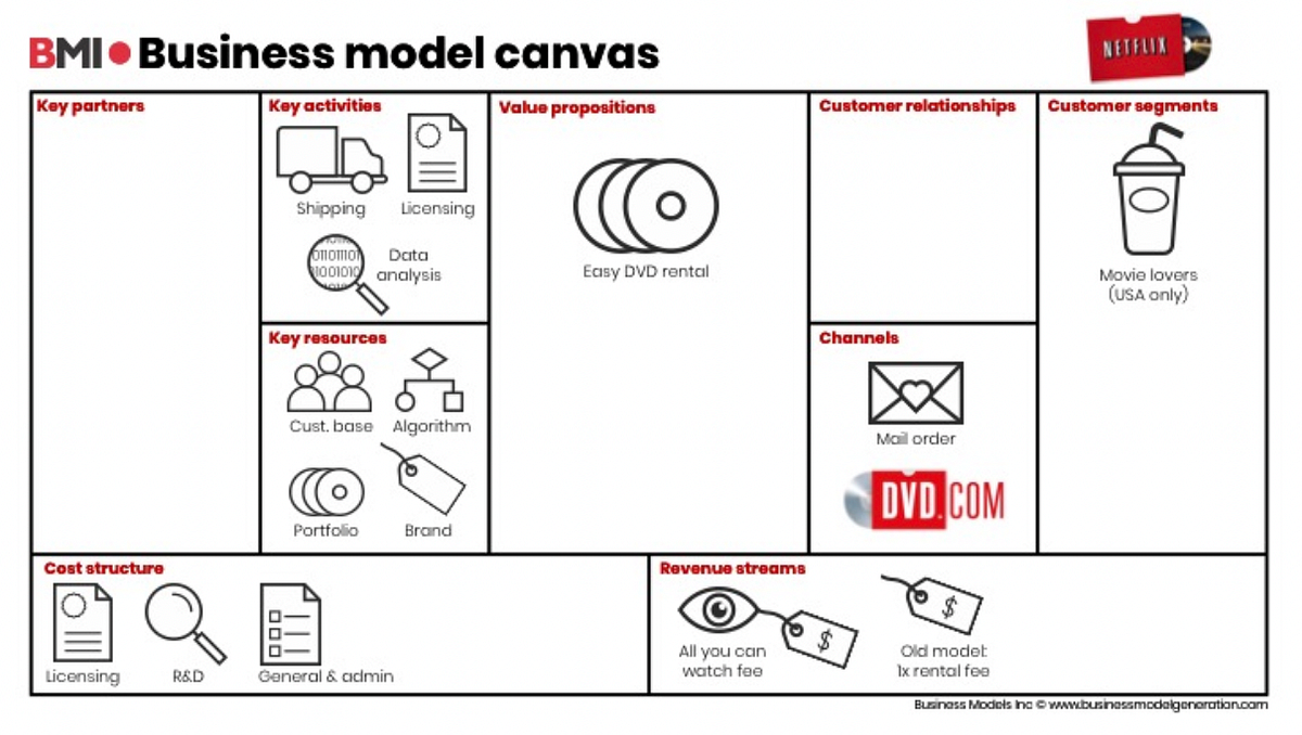 Netflix — The Rise, The Stumble, and The Future | by Advait Lad | Agile ...